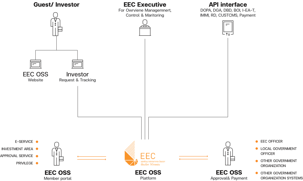 ศูนย์บริการเบ็ดเสร็จครบวงจร - EEC OSS