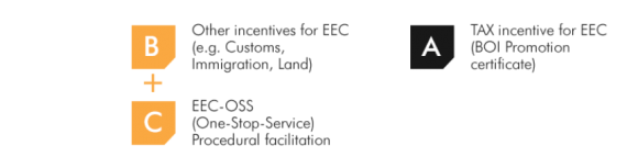 ร่วมลงทุนกับ อีอีซี - EEC OSS