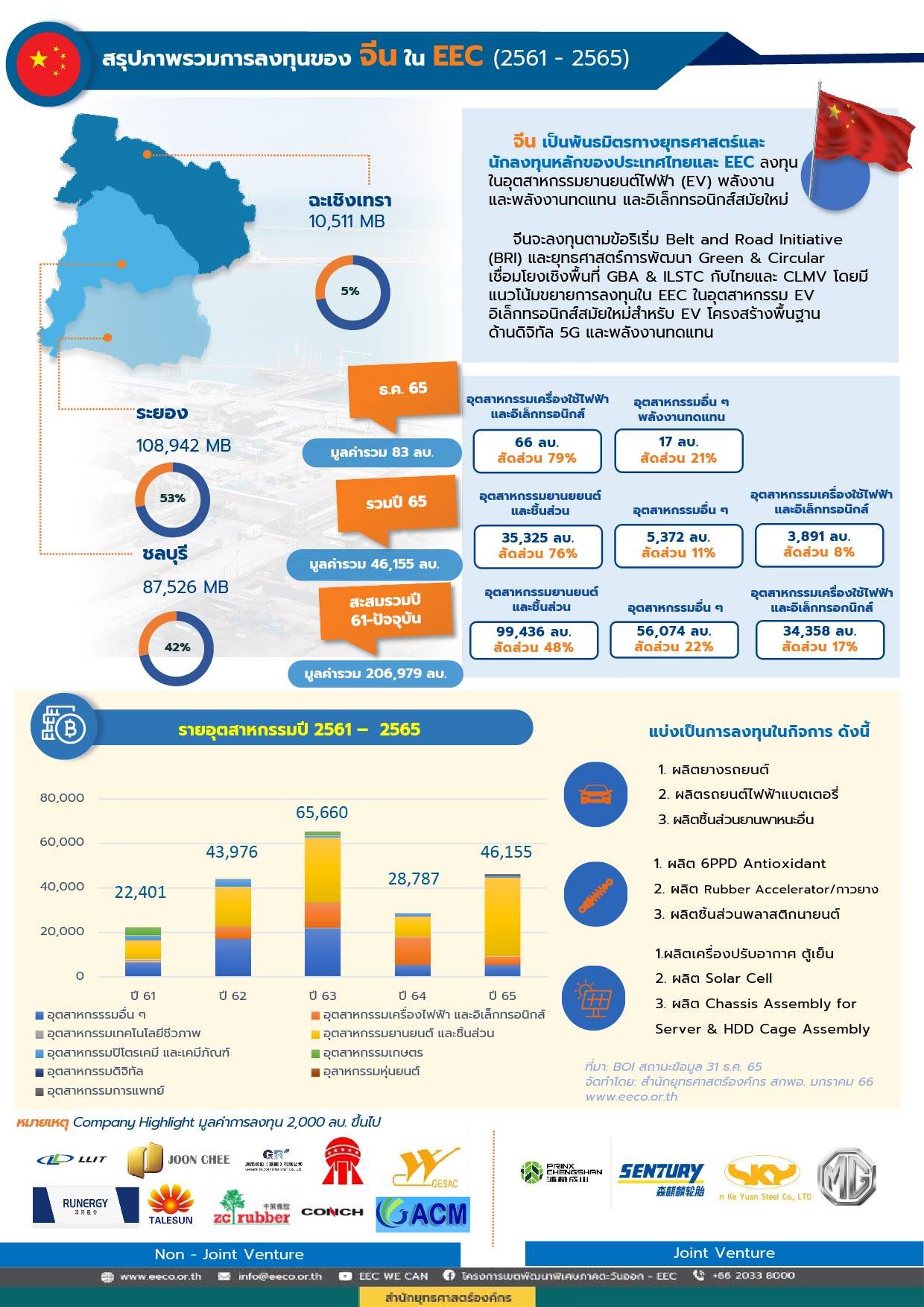สรุปภาพรวมการลงทุนใน EEC (2561-2565) - EEC OSS