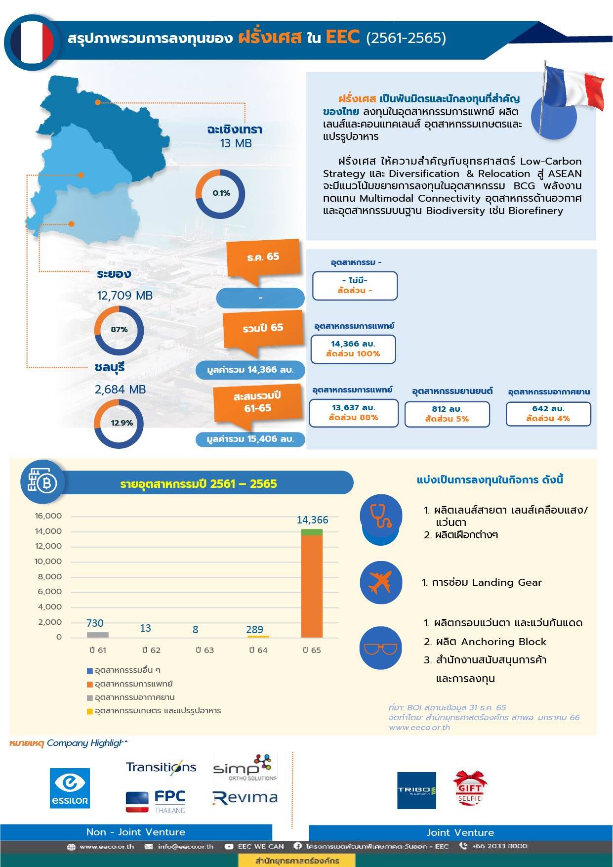 สรุปภาพรวมการลงทุนใน EEC (2561-2565) - EEC OSS